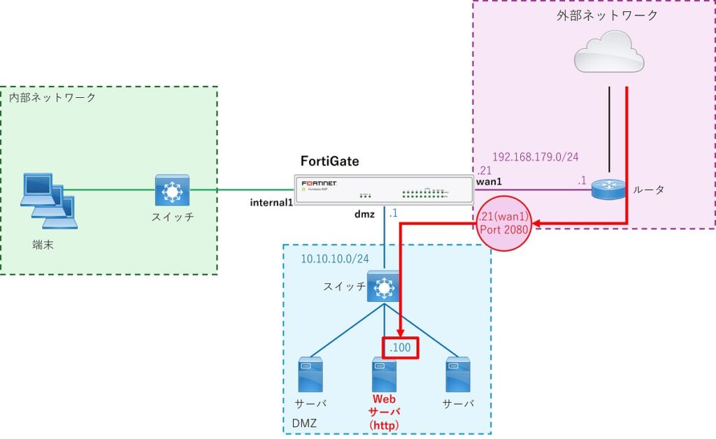FortiGate 宛先NAT,NAPT,ポートフォワーディング設定ガイド | 陰の構築者になりたくて