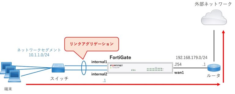 FortiGate リンクアグリゲーションによるリンク冗長化設定ガイド | 陰の構築者になりたくて