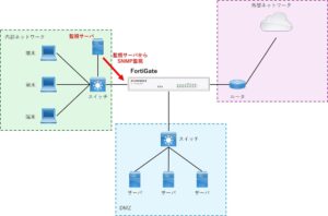 FortiGate SNMP 監視のための設定ガイド [v1,v2c,v3] | 陰の構築者になりたくて