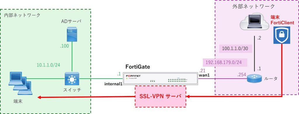 FortiGate SSL-VPN 設定ガイド(AD 認証編)-テレワーク環境構築にも | 陰の構築者になりたくて