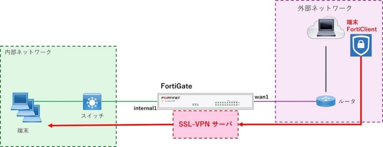 FortiGate SSL-VPN 設定ガイド(AD 認証編)-テレワーク環境構築にも | 陰の構築者になりたくて
