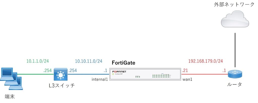 FortiGate スタティックルート設定ガイド | 陰の構築者になりたくて