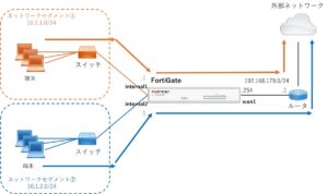 FortiGate ゾーンを使用したファイアウォールポリシー設定ガイド | 陰の構築者になりたくて