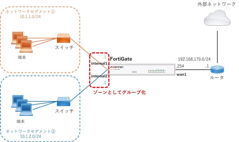 FortiGate ゾーンを使用したファイアウォールポリシー設定ガイド | 陰の構築者になりたくて
