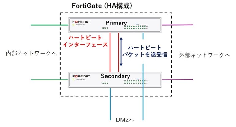 FortiGate HA ハートビート送信間隔と障害判定しきい値の設定ガイド | 陰の構築者になりたくて