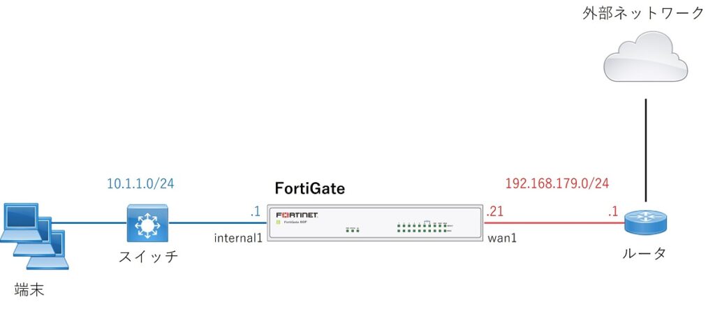 FortiGate 初期設定を CLI で実施するためのマニュアル | 陰の構築者になりたくて