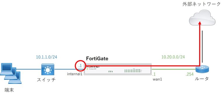 FortiGate Ping を打ち続けたりソースアドレスを指定したりする方法 | 陰の構築者になりたくて