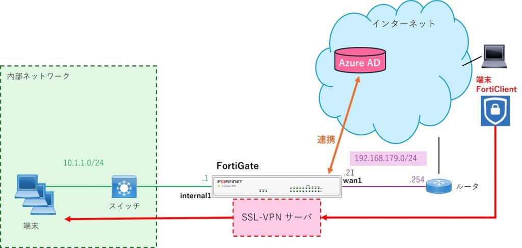 FortiGate SSL-VPN 設定ガイド (Azure AD 認証編) | 陰の構築者になりたくて