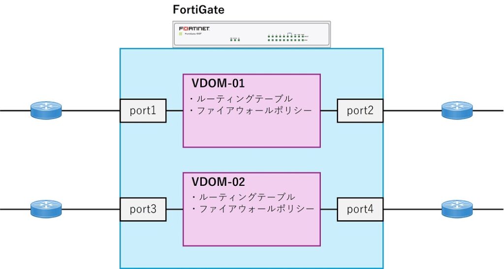 FortiGate マルチ VDOM 基本設定ガイド [初心者向けに詳しく説明] | 陰の構築者になりたくて