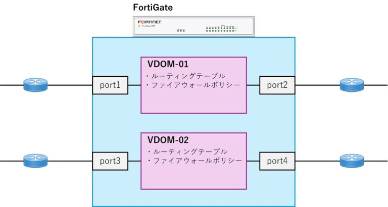 FortiGate マルチ VDOM 基本設定ガイド [初心者向けに詳しく説明] | 陰の構築者になりたくて