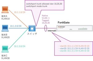 FortiGate の VLAN に Ping が通らない場合の確認ポイント | 陰の構築者になりたくて