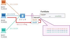 FortiGate の VLAN に Ping が通らない場合の確認ポイント | 陰の構築者になりたくて