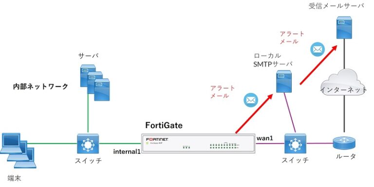 FortiGate 設定変更発生時のアラートメール送信設定ガイド | 陰の構築者になりたくて