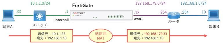 FortiGate セントラル NAT による送信元 NAT・宛先 NAT 設定ガイド | 陰の構築者になりたくて