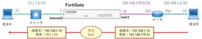 FortiGate セントラル NAT による送信元 NAT・宛先 NAT 設定ガイド | 陰の構築者になりたくて
