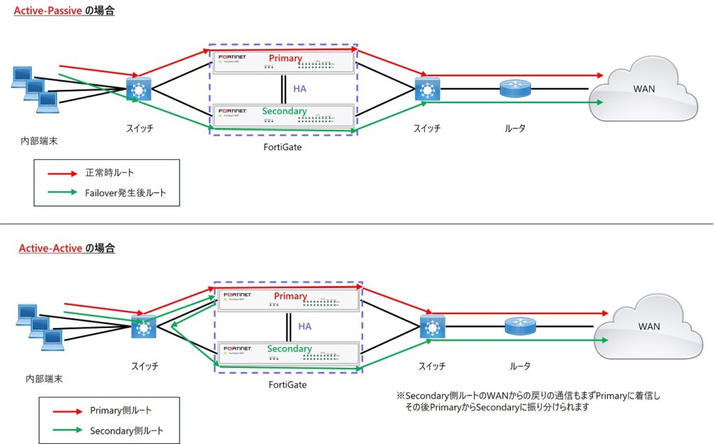 FortiGate HA モードの Active-Passive と Active-Active の違いを解説します | 陰の構築者になりたくて