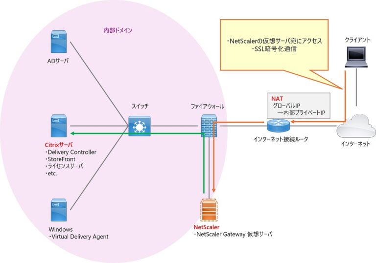 Citrix NetScaler (Citrix ADC) ICA プロキシ基本設定ガイド | 陰の構築者になりたくて