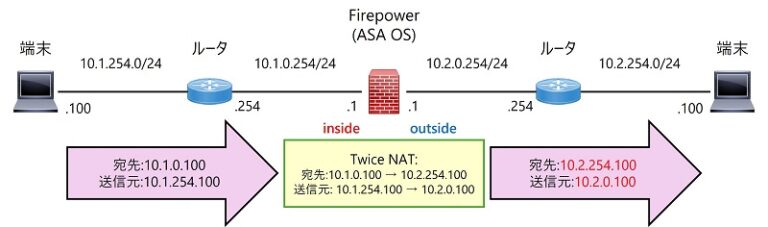 Cisco Firepower(ASA) における NAT 設定ガイド【詳細/明解】 | 陰の構築者になりたくて